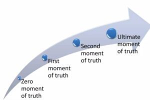 Moment of Truth Industri Pariwisata di Era Digital